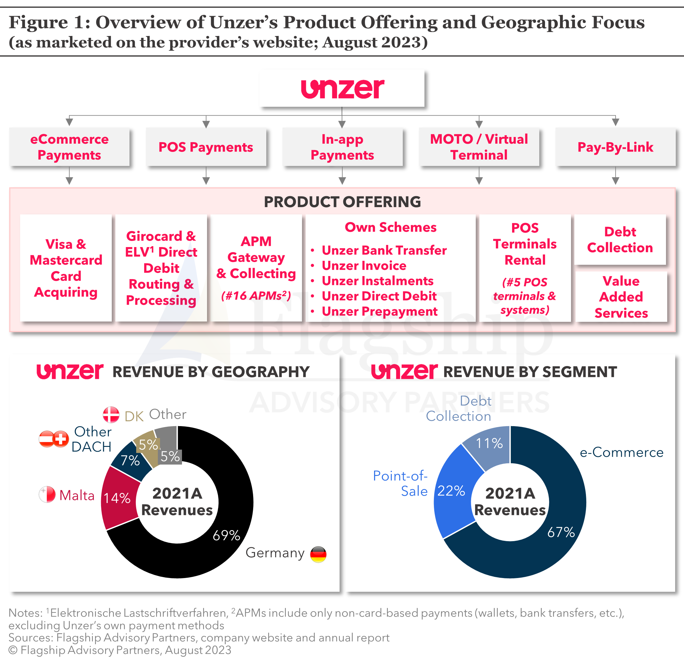 Unsuccessful Investment in German PSP Unzer